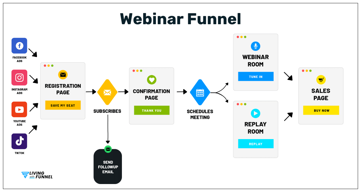 What is a Sales Funnel? Everything You Should Know